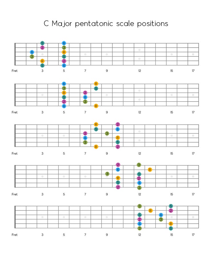 6. C 메이저 펜타토닉 스케일 포지션_ C Major pentatonic scale positions[ C 메이저 펜타토닉 ...