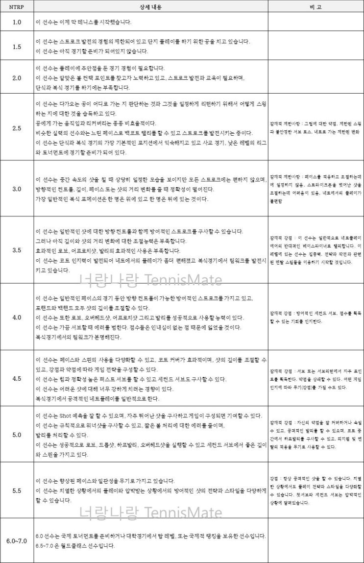 테니스 실력의 지표 'NTRP' [1편] : 네이버 블로그