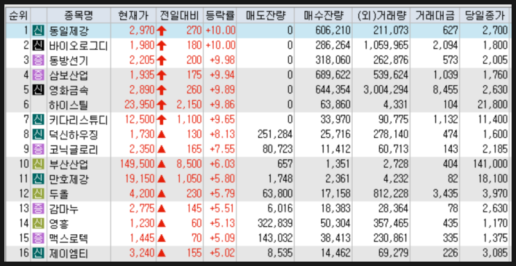 2021년 2월 25일 시간외 특징주 상한가 상승종목 하한가 하락종목 분석 동일제강 바이오로그디바이스 동방선기 키다리스튜디오