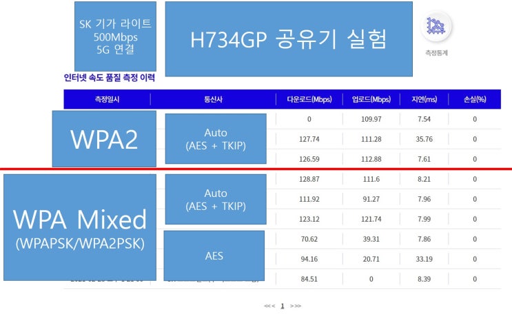 SK BTV 공유기 설정 속도 비교2. WPA2 vs WPA Mixed ( WPAPSK / WPA2PSK ) : 네이버 블로그