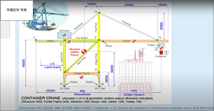 STS 크레인의 역학(dynamics of gantry crane) - 1 : 네이버 블로그