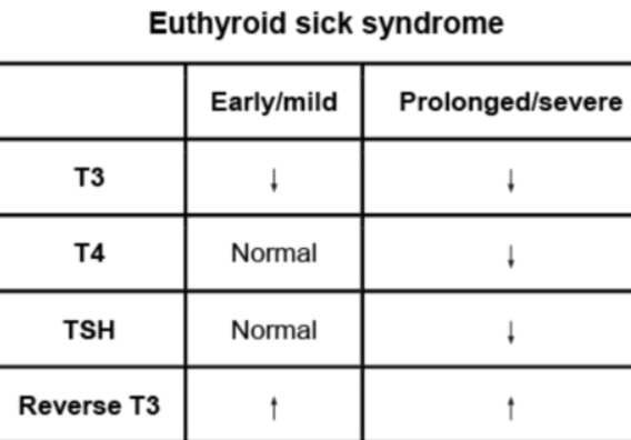 Euthyroid Sick Syndrome / Low T3 Syndrome / Non-thyroidal illness ...