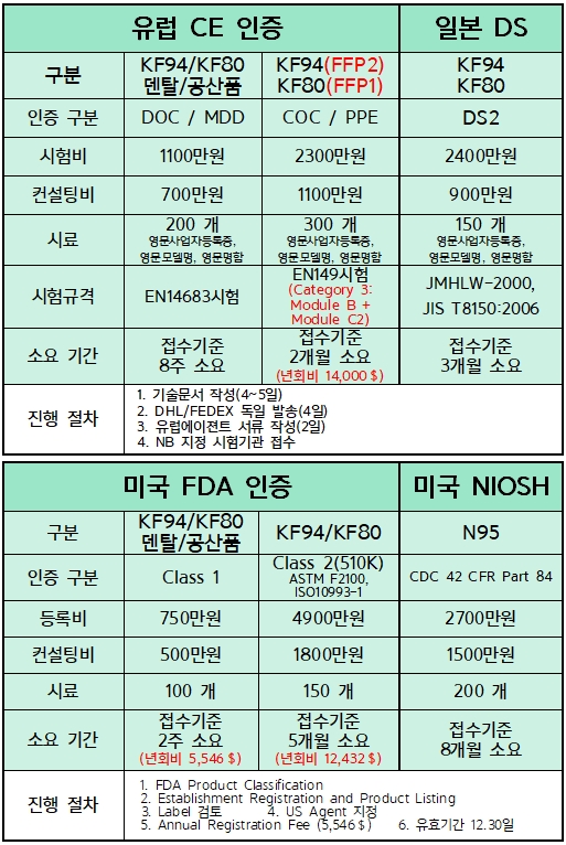 [국제기술인증원] 마스크 FDA, CE인증 등록절차 및 차이점 : 네이버 블로그