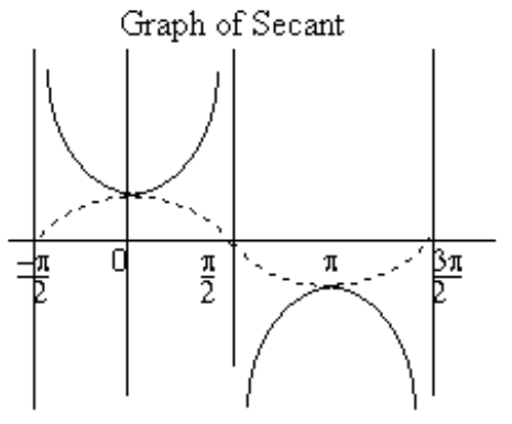 sec함수의 그래프 / The graph of secant function : 네이버 블로그