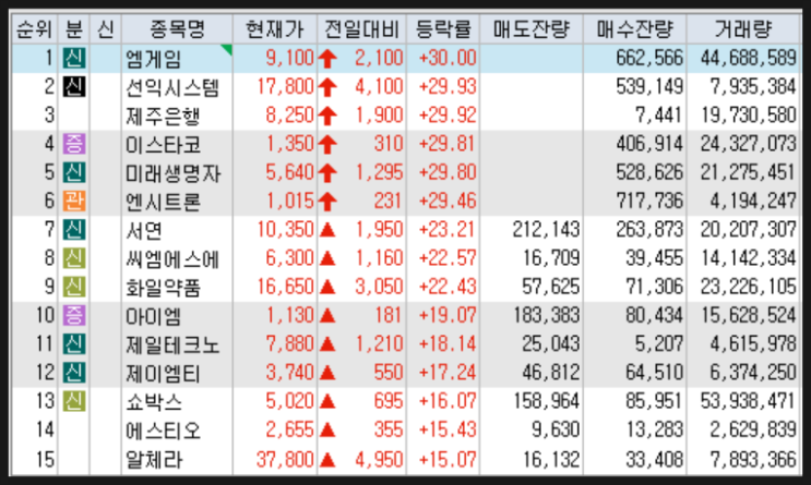2021년 3월 3일 오늘의 상한가 상승종목 하락종목 이유 분석 엠게임 선익시스템 제주은행 이스타코 미래생명자원 엔시트론