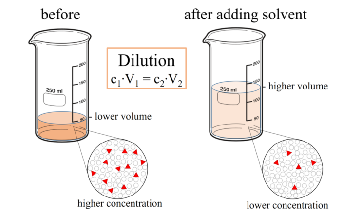 dilute, dilution, diluent - 어원학습, 어원, 단어 외우기 : 네이버 블로그