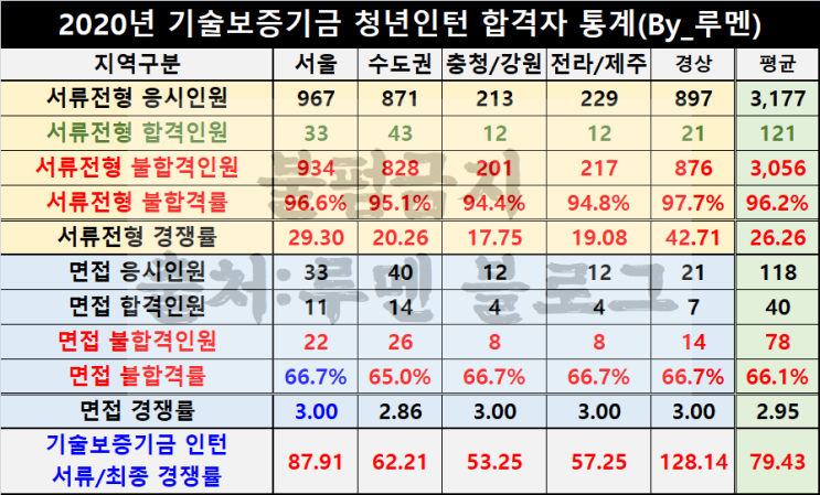 기술보증기금 청년인턴 채용 기보 경쟁률 및 자소서 가이드 네이버 블로그