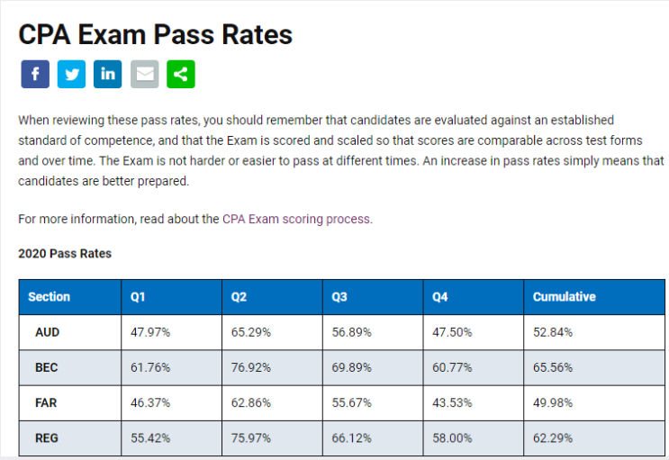 [USCPA] 2020 CPA Exam Pass Rates : 네이버 블로그