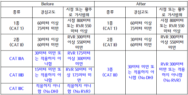 CAT III A/B/C => CAT III 통합 : 네이버 블로그