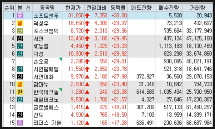 2021년 3월 4일 오늘의 상한가 상승종목 하락종목 이유 분석 소프트센우 포스코엠텍 서연 덕성 손오공 일양약품 성안