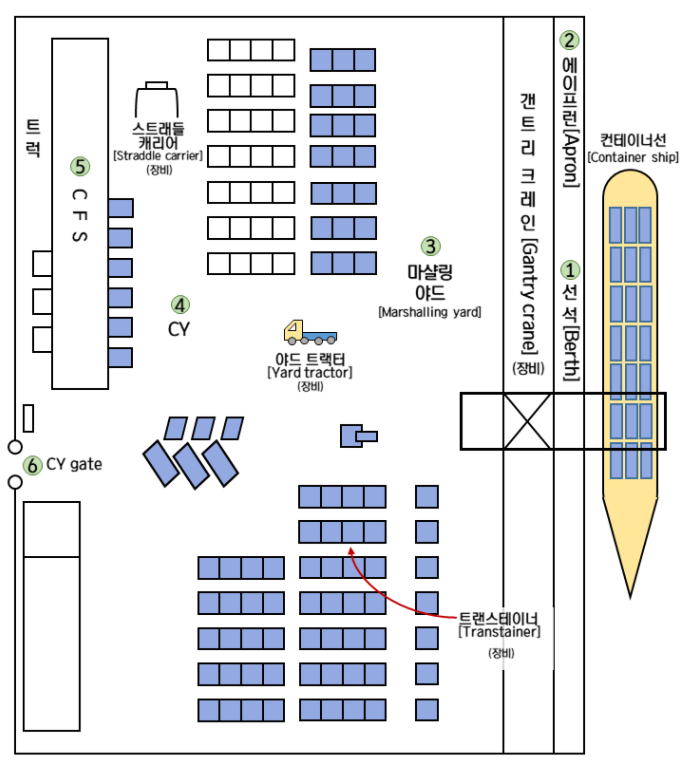 [해상실무/하역조건이해] TACKLE TERM 과 CY TERM 차이점 / 잘못알고있는 하역의 의미 : 네이버 블로그