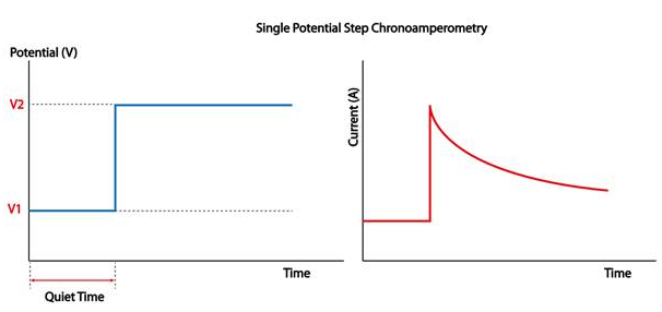 시간대전류법 (Chronoamperometry), 코트렐식(Cottrell Equation) : 네이버 블로그