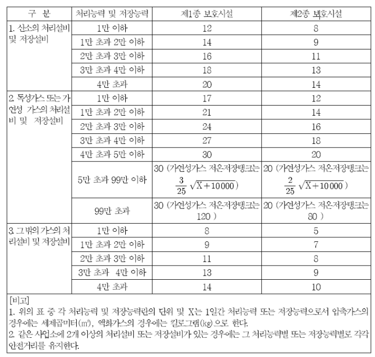 Kgs Fp111 2020 고압가스 특정제조의 시설 기술 검사 감리 정밀안전검진기준의 보호시설과의 거리 다른설비와의
