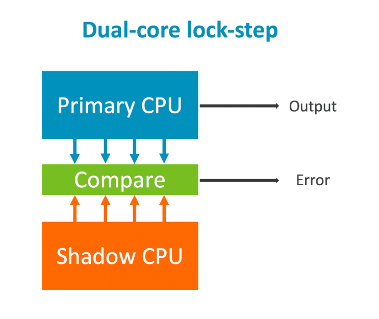 MCU 컨트롤러의 기능안전(Functional Safety) : Lockstep, Redundant Execution ...