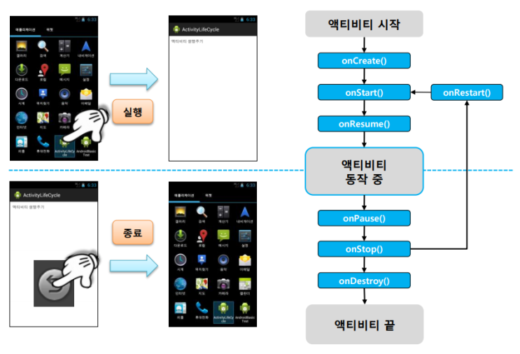 Android Studio(안드로이드 스튜디오,자바) 액티비티 생명주기 함수(onCreate,onStart,onResume ...