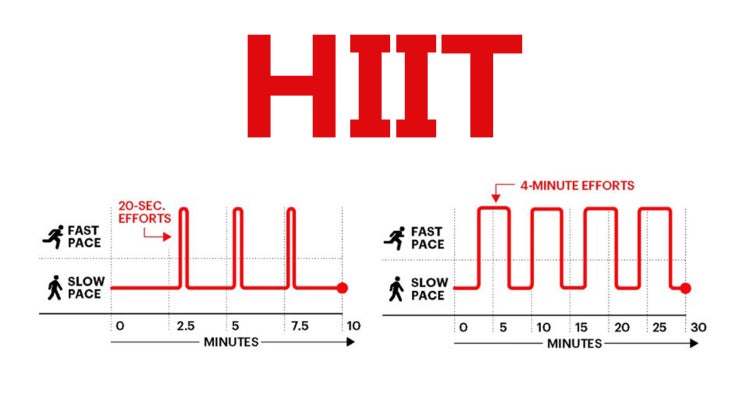 [패스트피트니스팁스] 인터벌 트레이닝의 장점 #1 : 네이버 블로그