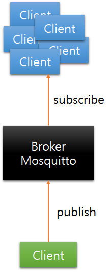 Linux에서 Mosquitto로 MQTT 통신을 해보자! | Mosquitto 사용 : 네이버 블로그