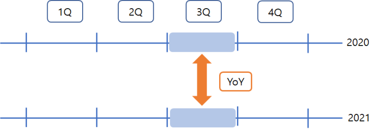 용어 정리 : YoY, QoQ, MoM, YTD : 네이버 블로그
