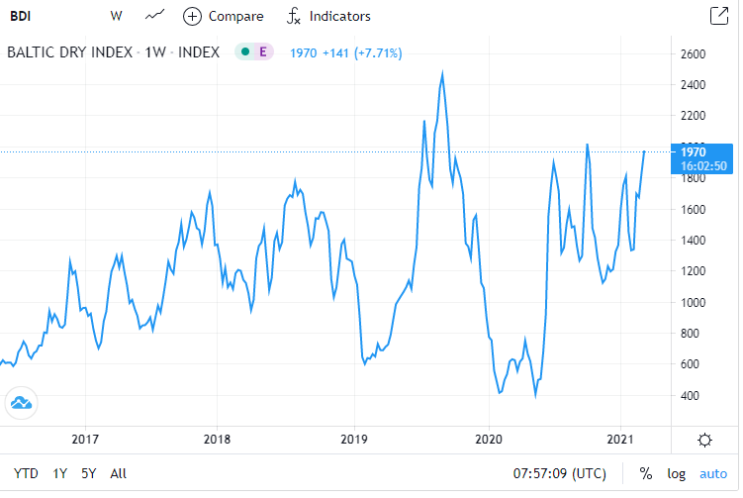 BDI 확인 (Baltic Exchange Dry Index) : 네이버 블로그