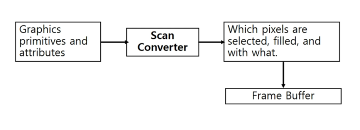 Scan Conversion(스캔 변환) : 네이버 블로그