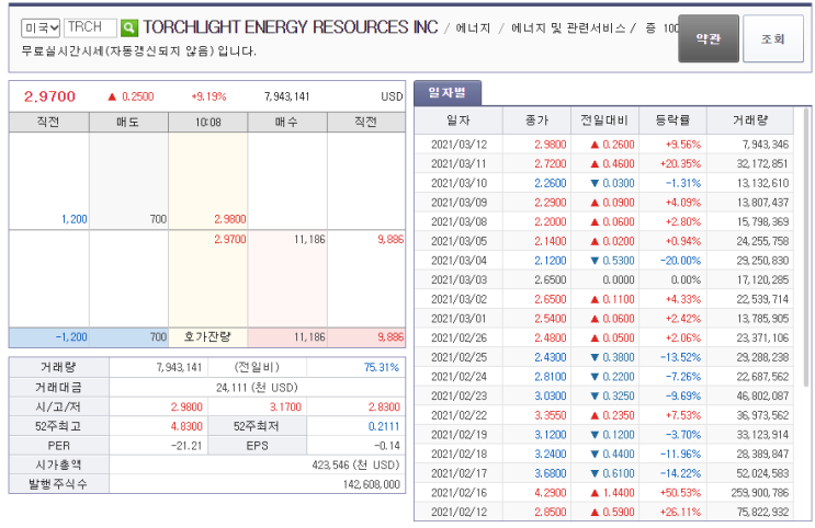 [미국 급등주식]9.56% 오른 TORCHLIGHT ENERGY RESOURCES INC(토치라이트 에너지 리소시스, TRCH ...