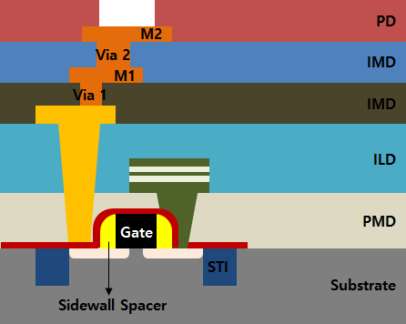 [반도체 공부] 31. [공정] ILD와 IMD 그리고 HKMG : 네이버 블로그