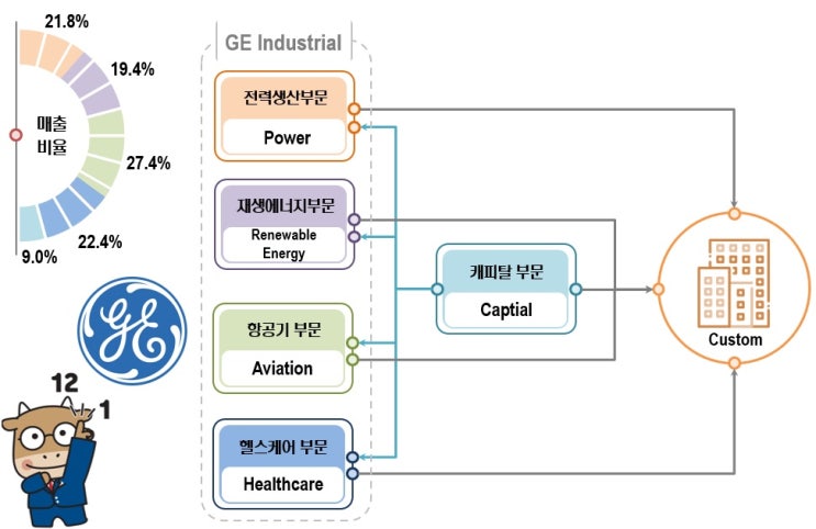 [회계사가 본 미국회사 사업모델 - GE(General Electric Company)] 에디슨의 유지를 이은 기업의 미래는 ...