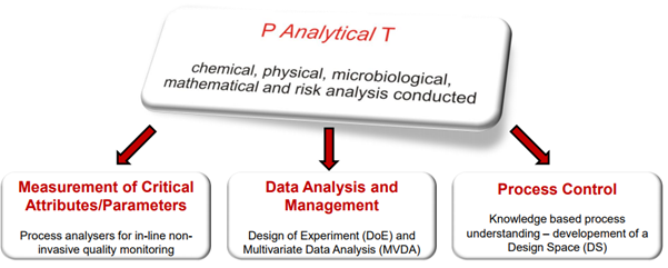QbD(Quality by Design) 와 PAT(Process Analytical Technology) 기술 - NIR 장비 ...