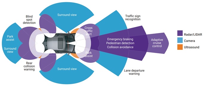 레이더(Radar), 라이다(Lidar), 카메라(Camera)의 장단점 비교, 센서 퓨전(Sensor Fusion)이란 ...