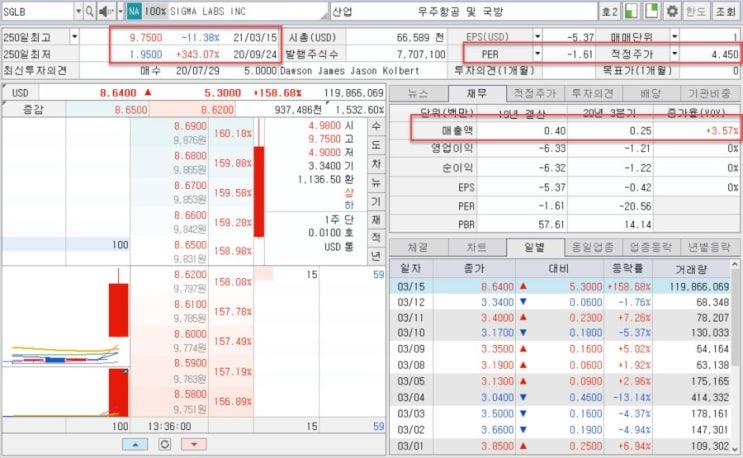 시그마랩스(Sigma Labs-SGLB)주가전망-2021년 3월 16일 : 네이버 블로그