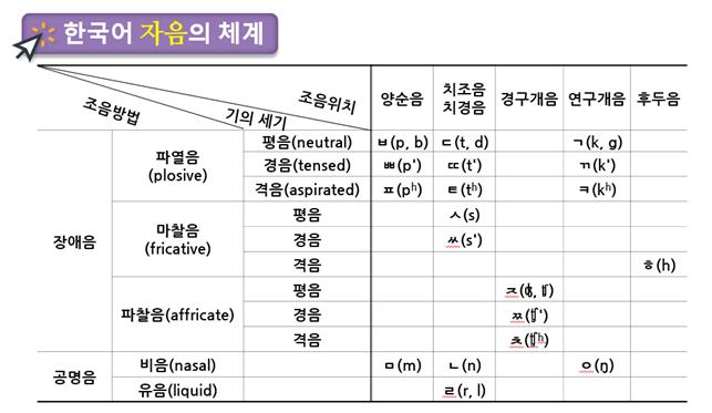 한국어 자음의 체계, 모음의 체계 : 네이버 블로그
