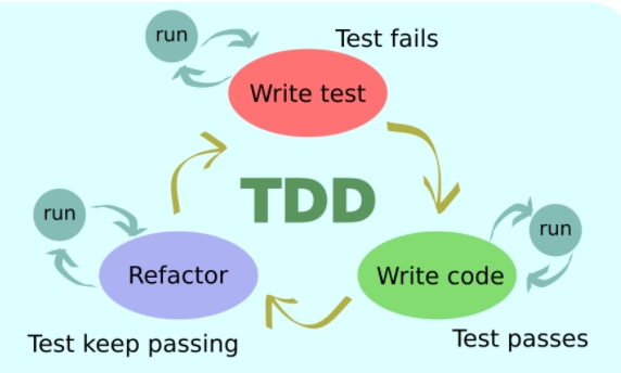 24.TDD, ATDD와 BDD : 네이버 블로그
