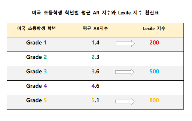 영어 리딩 레벨 Ⅰ 헷갈리는 AR 과 렉사일(Lexile)지수 쉽게 정리! : 네이버 블로그