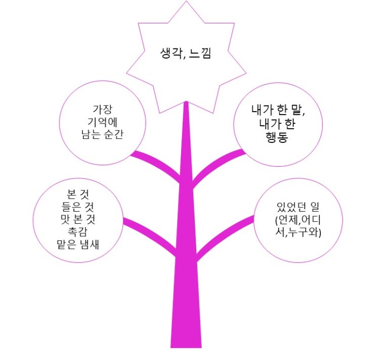 글맛 살리는 초등 일기 쓰기 꿀 팁 네이버 블로그