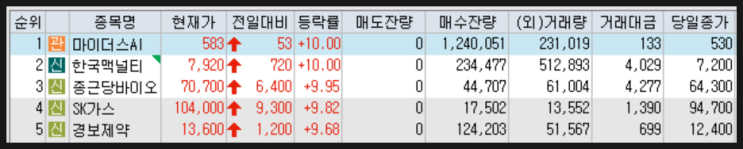 2021년 3월 16일 시간외 특징주 상한가 상승종목 하한가 하락종목 분석 마이더스ai 한국맥널티 종근당바이오 Sk가스 경보