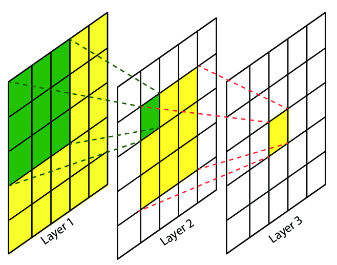 [ CNN ] 합성곱 Dilation, Dilated Convolution, Receptive field : 네이버 블로그