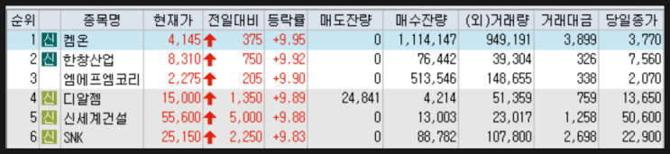 2021년 3월 17일 시간외 특징주 상한가 상승종목 하한가 하락종목 분석 켐온 한창산업 디알젬 신세계건설 종근당 네이버 블로그