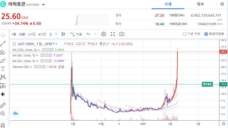아하토큰(AHT) 차트 이쁘네 (시세, 전망, 차트분석) : 네이버 블로그