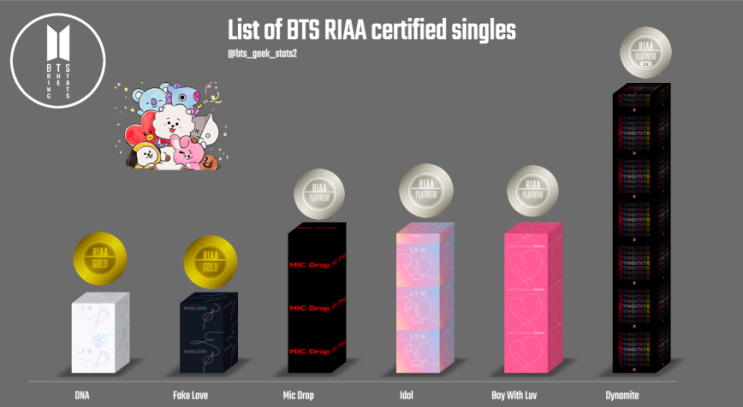 [방탄소년단 BTS]Dynamite 미 음반협회(RIAA) 더블 플래티넘 &최고 동시접속 뮤직비디오 기네스 기록 : 네이버 블로그