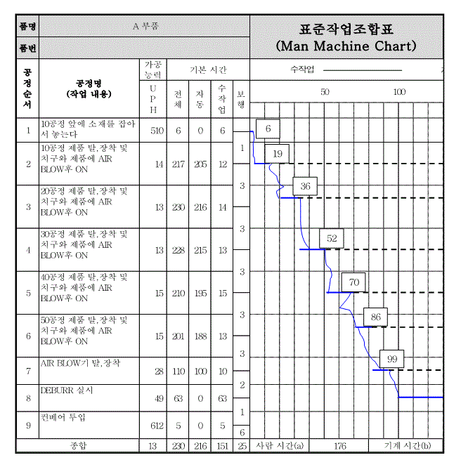 Man Machine Chart(표준작업조합표)(생산 라인의 인건비를 계산할 수 있는 최고의 차트) : 네이버 블로그