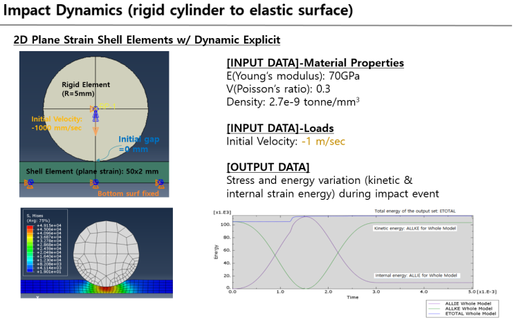 Abaqus 구조해석 예제 11 - Impact Dynamics (충격) : 네이버 블로그