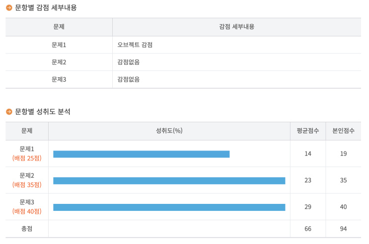 [GTQi] 국가공인 디자인 자격증 GTQi 일러스트 비전공자 독학 합격 후기, 합격할 줄은 알았는데 고득점까지 개이득 : 네이버 블로그