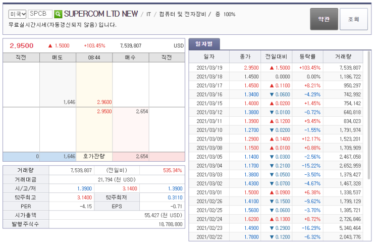 [미국 급등주식]103.45% 오른 SUPERCOM LTD(슈퍼컴, SPCB) 급등이유 : 네이버 블로그