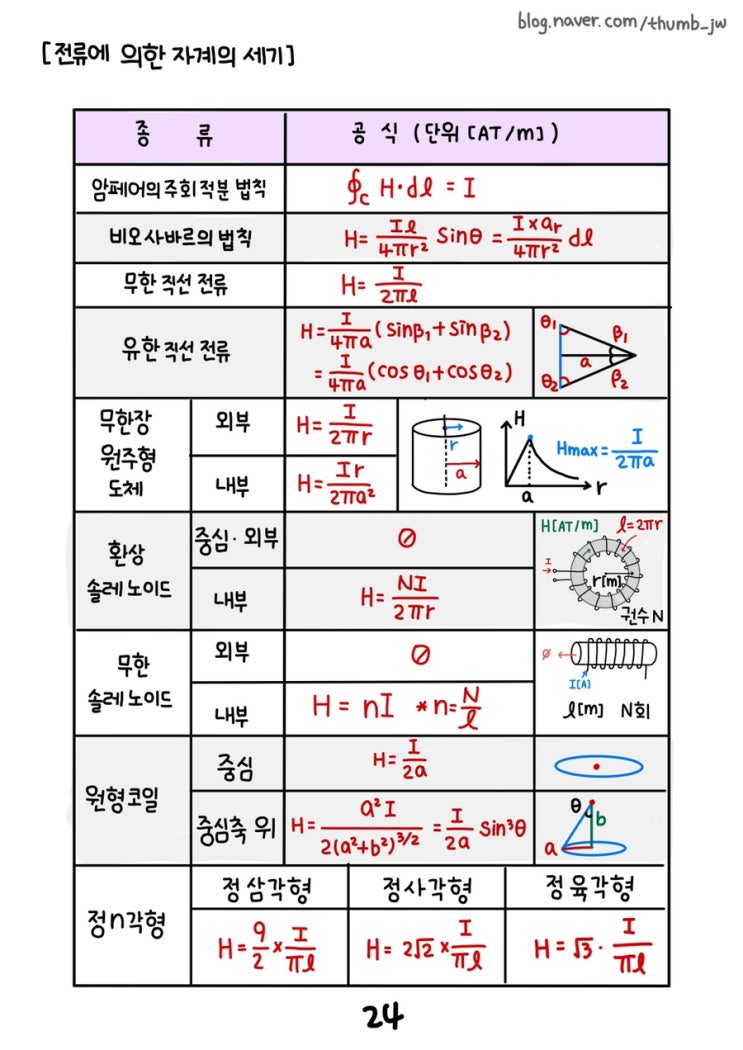 전기자기학전자기학 요점정리 전범위 전기기사 필기 Ncs 전기직 전공 공부 Pdf 네이버 블로그