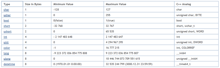 MQL4_03. Data Types / integers (char, short, int, long, uchar, ushort ...