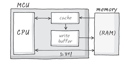 캐시 메모리의 쓰기 정책 : Write-Through, Write-Back : 네이버 블로그