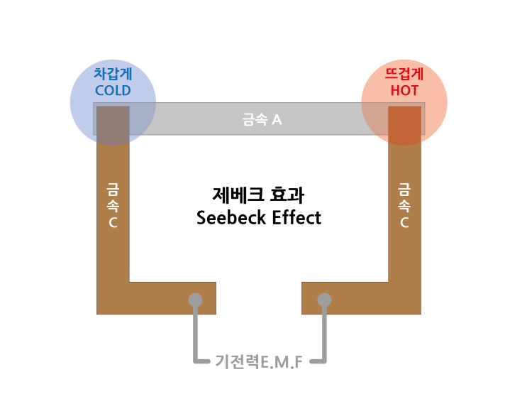 제베크효과[Seebeck Effect] 실험 : 네이버 블로그