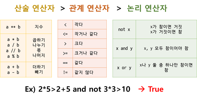 파이썬 연산자 : 산술 연산자, 관계 연산자, 논리 연산자 : 네이버 블로그