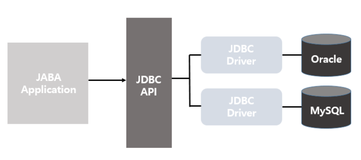 JDBC 프로그래밍 : 네이버 블로그