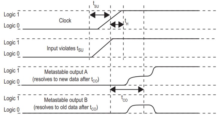 준안정(Metastable, Metastability) 상태란? CDC(Clock Domain Crossing) : 네이버 블로그